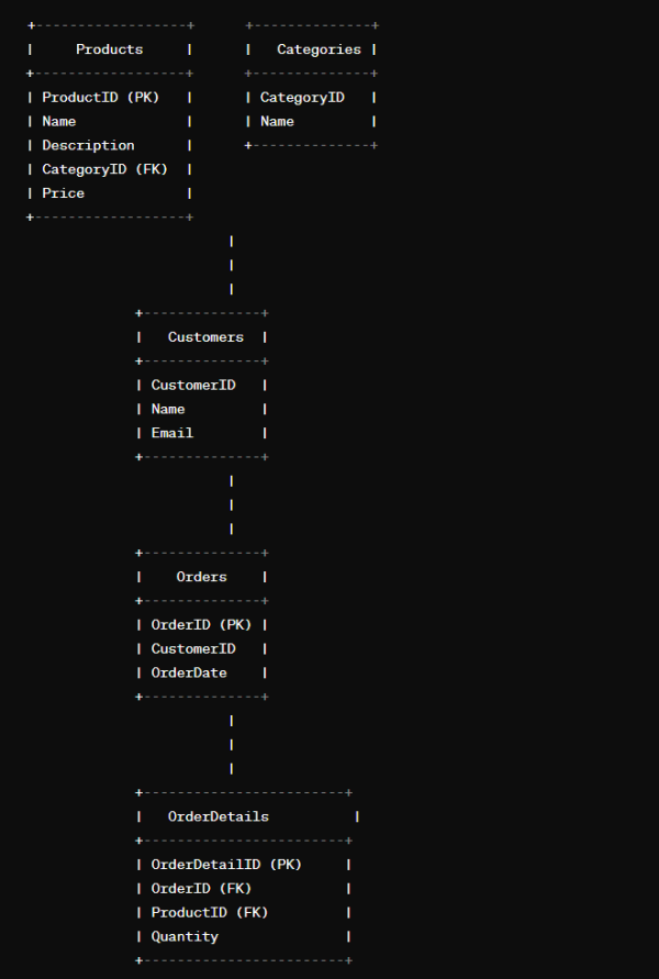 What Is a Database Schema? A Comprehensive Guide | Astera