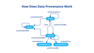 Data Provenance: Importance, Challenges and 8 Best Practices