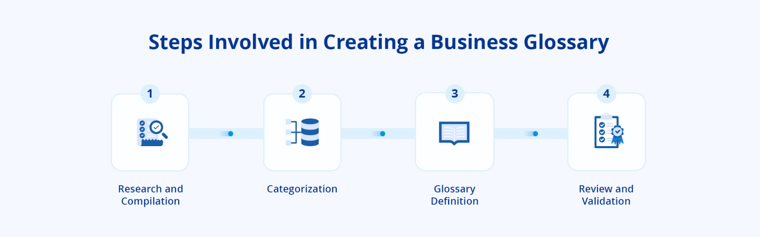 What Is a Business Glossary? Definition, Components & Benefits
