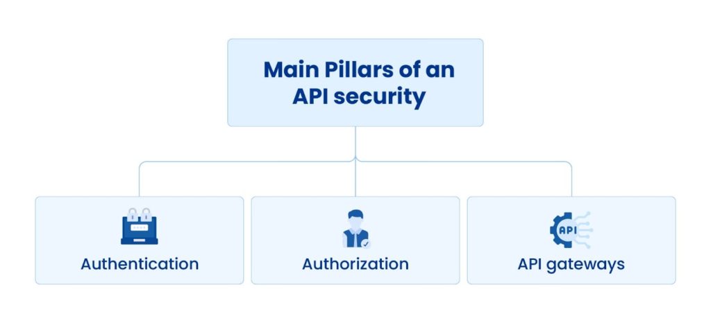 What is API security? 7 API Security Best Practices