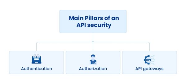 What is API security? 7 API Security Best Practices