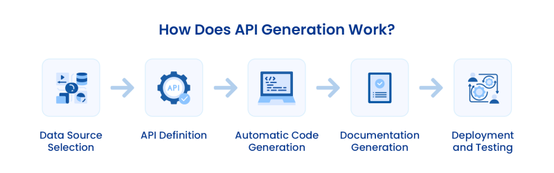 What is API Generation? A Comprehensive Guide | Astera