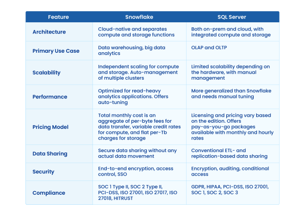 Snowflake vs. SQL Server: Which One is Right for You