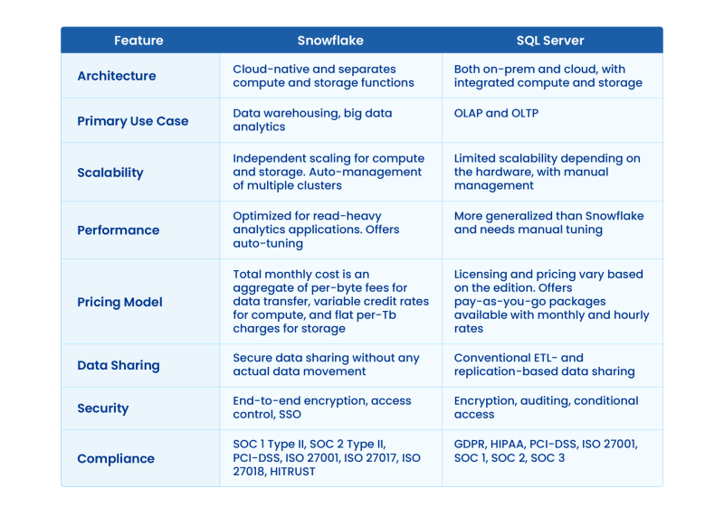 Snowflake vs. SQL Server: Which One is Right for You
