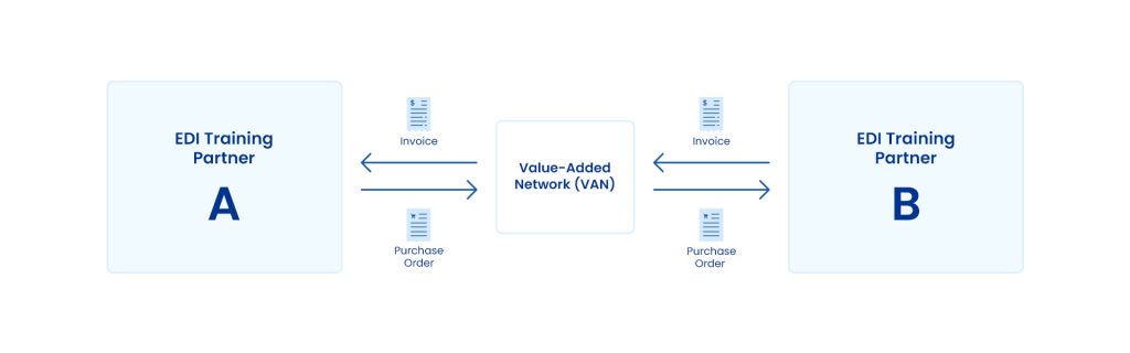 EDI VAN: What Is A Value-Added Network (VAN) In EDI?