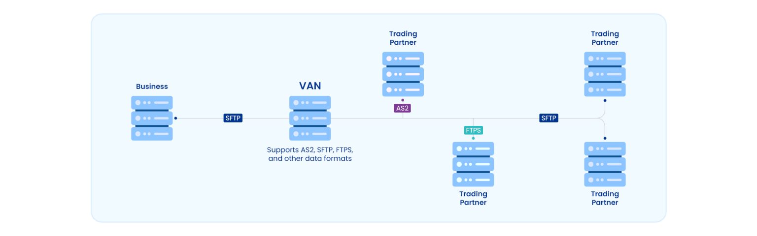 EDI VAN: What Is A Value-Added Network (VAN) In EDI?