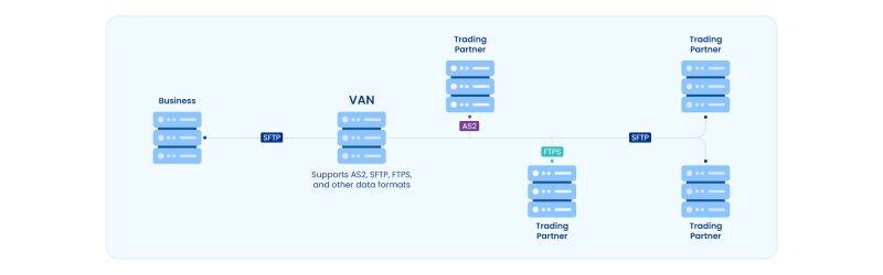 EDI VAN: What Is A Value-Added Network (VAN) In EDI?