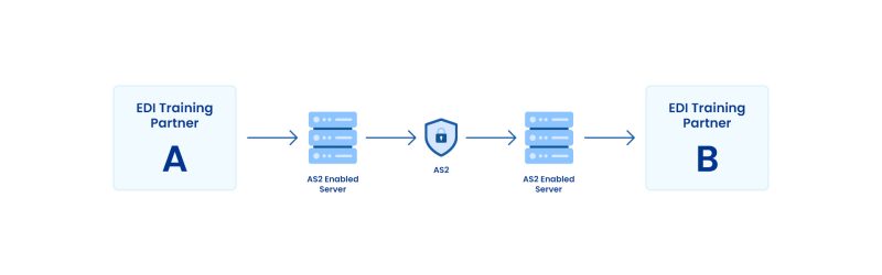 EDI VAN: What Is A Value-Added Network (VAN) In EDI?