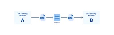 EDI VAN: What Is A Value-Added Network (VAN) In EDI?