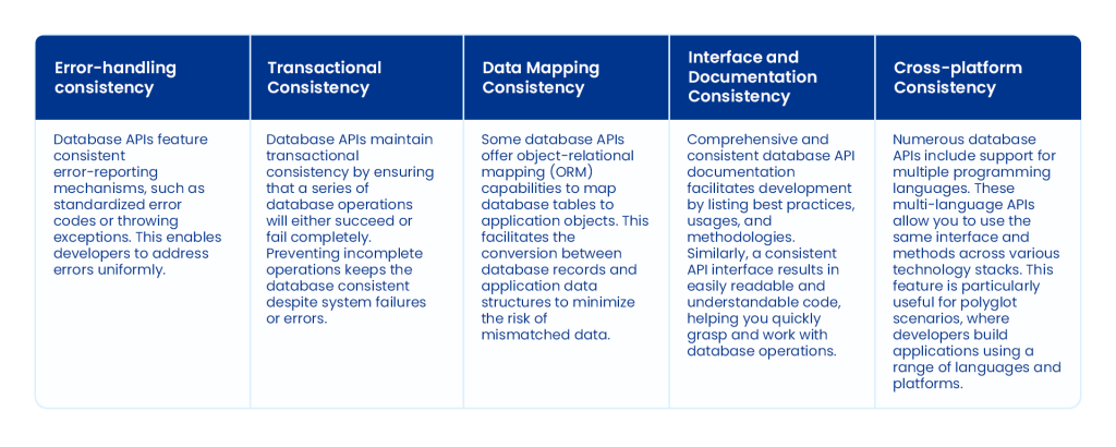 Database API: What Is It & How Is It Used? A Thorough Guide