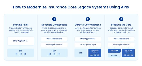 Insurance Legacy System Transformation: A Complete Guide