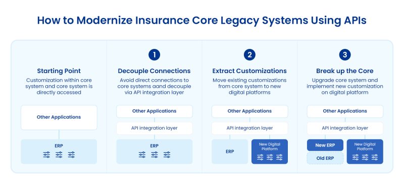 Insurance Legacy System Transformation: A Complete Guide