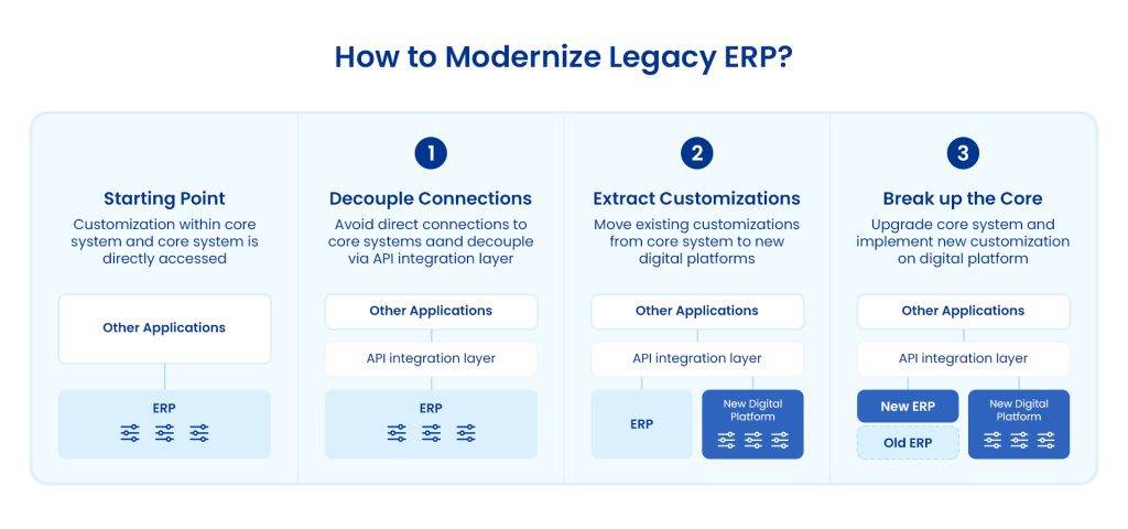 What is Legacy ERP Modernization? Legacy vs. Modern ERP