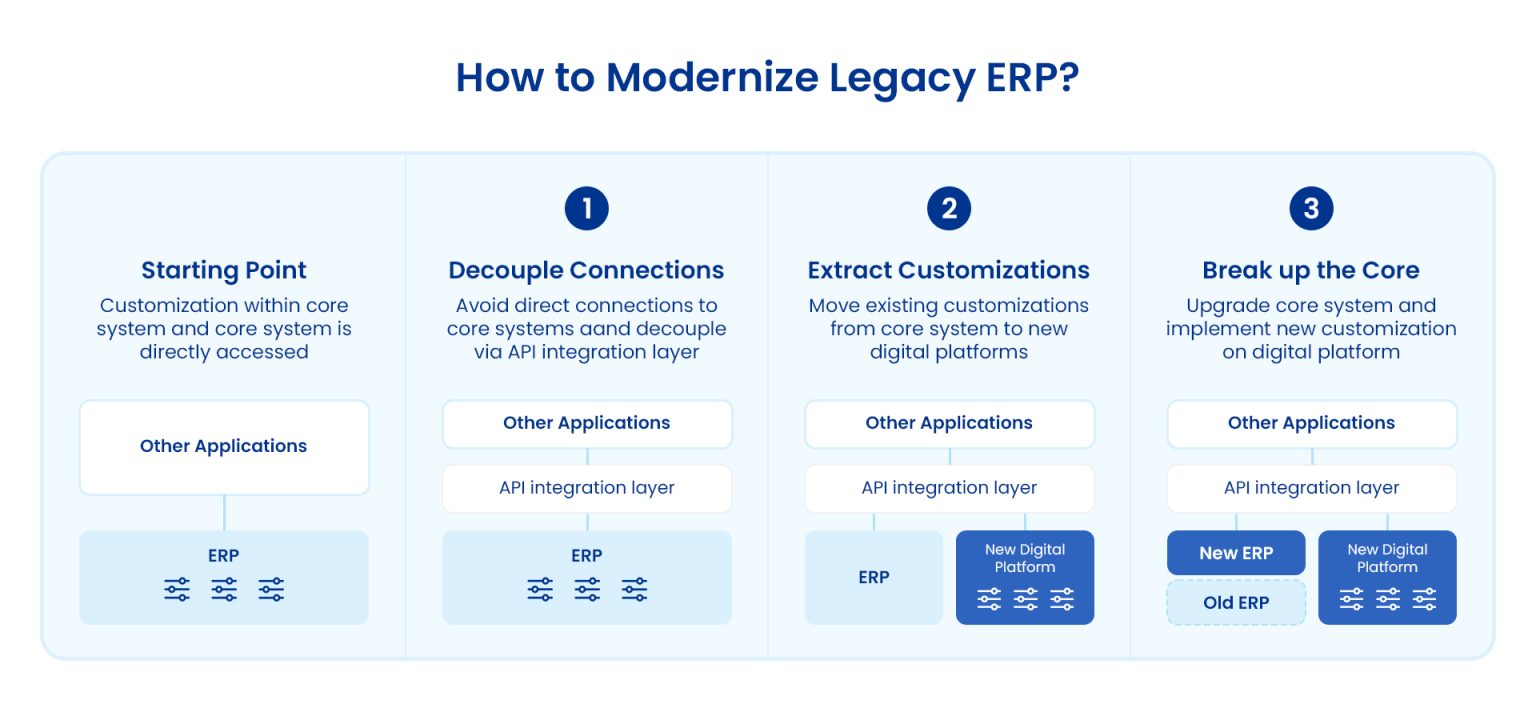 What is Legacy ERP Modernization? Legacy vs. Modern ERP
