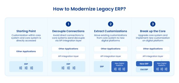 What is Legacy ERP Modernization? Legacy vs. Modern ERP
