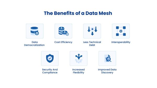 Data Mesh Defined: Principles, Architecture, and Benefits