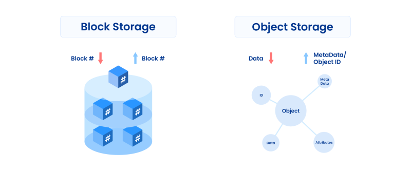 Object Storage Vs. Block Storage: Which Option Is Better? | Astera