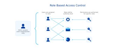 What is Data Access? Management & Best Practices | Astera