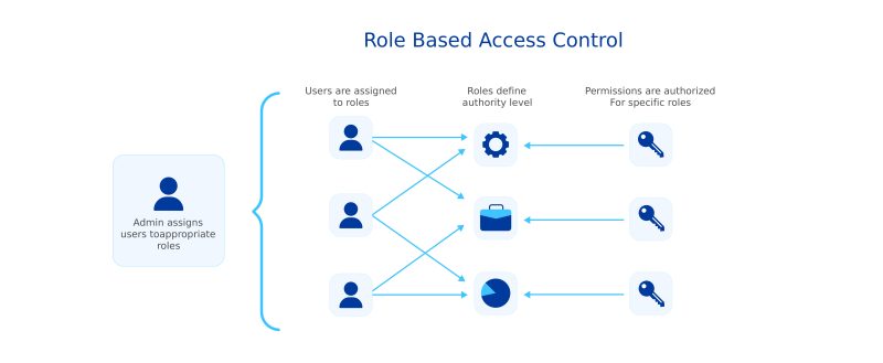 What is Data Access? Management & Best Practices | Astera