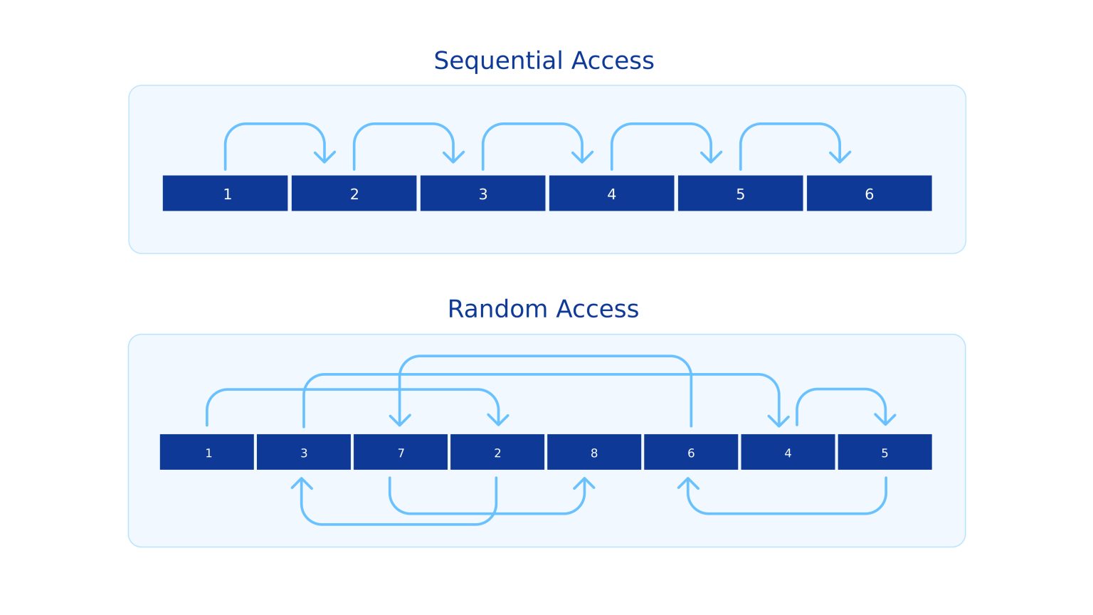 What is Data Access? Management & Best Practices | Astera