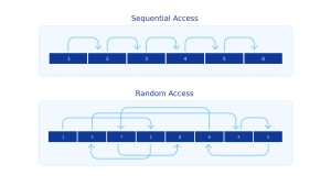 What is Data Access? Management & Best Practices | Astera