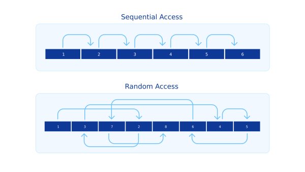 What is Data Access? Management & Best Practices | Astera