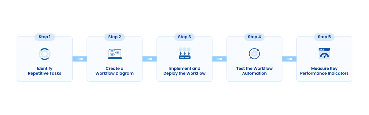 What is Workflow Automation? A Complete Guide