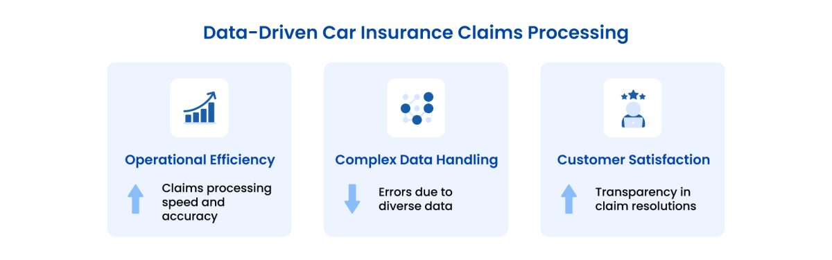 Car Insurance Claims Processing With A Data-driven Approach