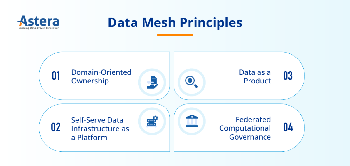 Data Mesh Defined: Principles, Architecture, and Benefits
