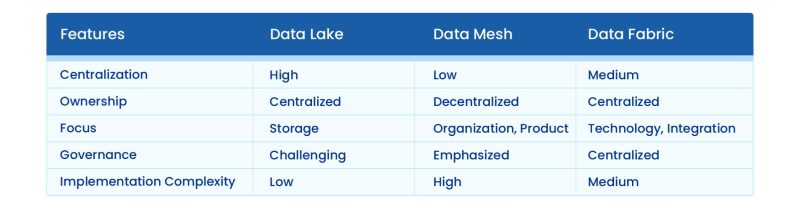 Data Mesh Defined: Principles, Architecture, and Benefits