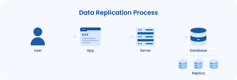 Réplication de base de données : tout ce que vous devez savoir | Astera