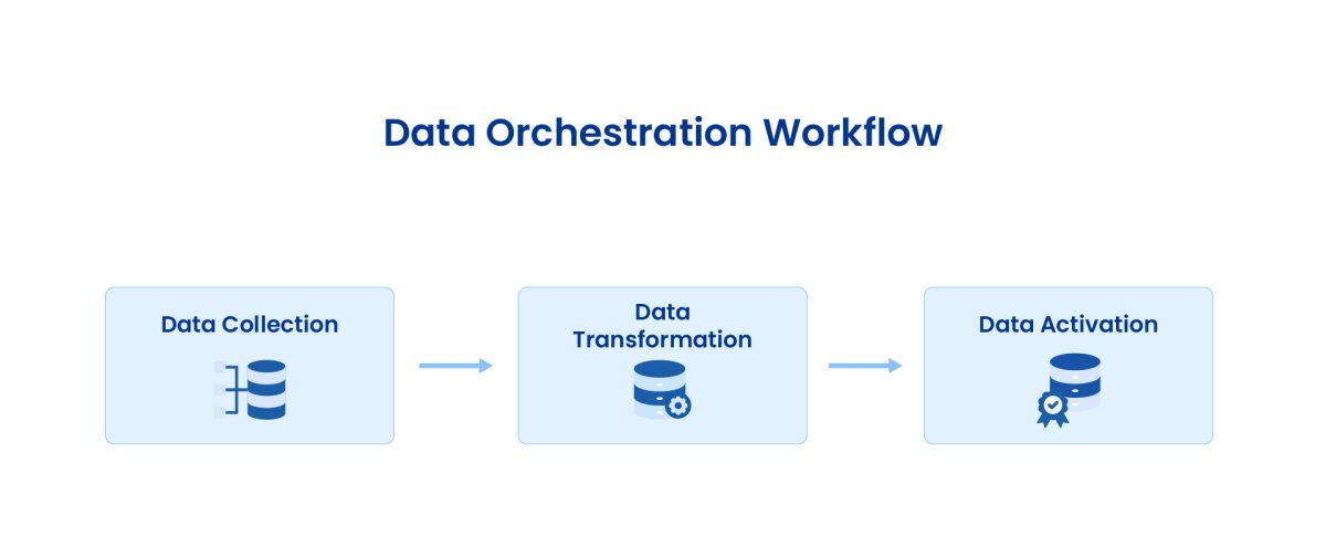 Orchestration des données : définition, processus et avantages