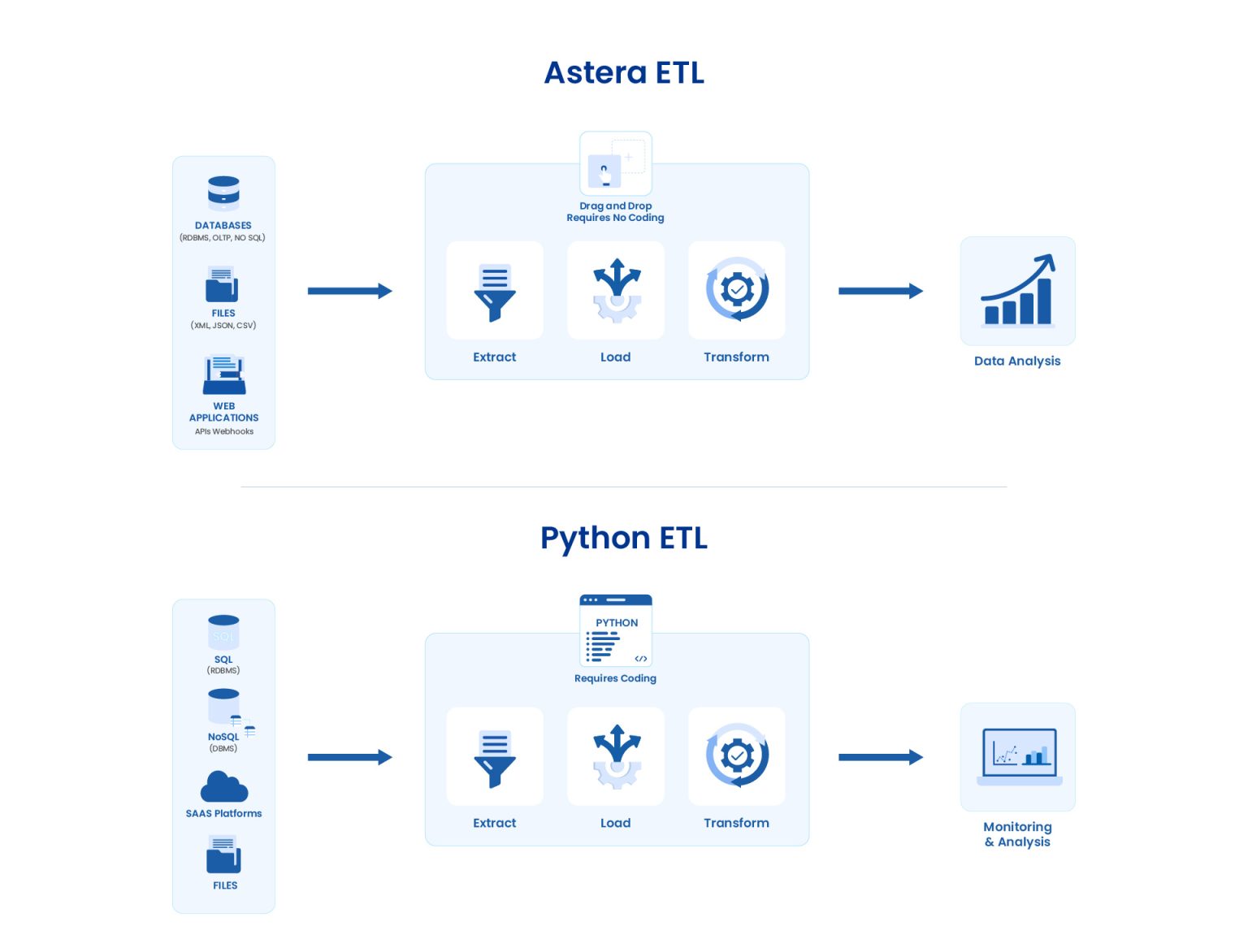 ETL usando Python: ventajas y desventajas | Astera