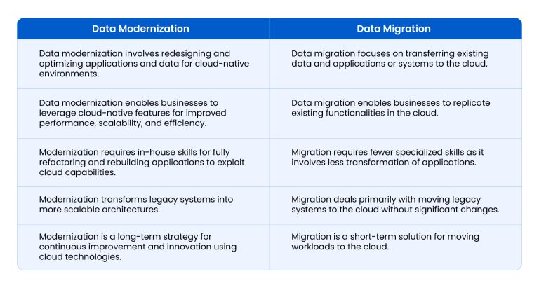 What is Data Modernization? A Complete Guide for 2024