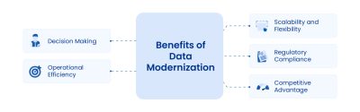 What is Data Modernization? A Complete Guide for 2024