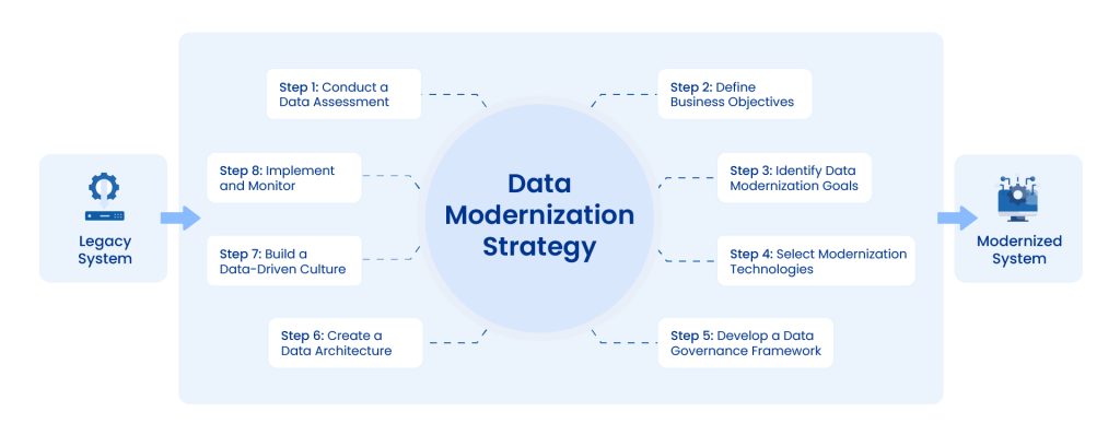What is Data Modernization? A Complete Guide for 2024