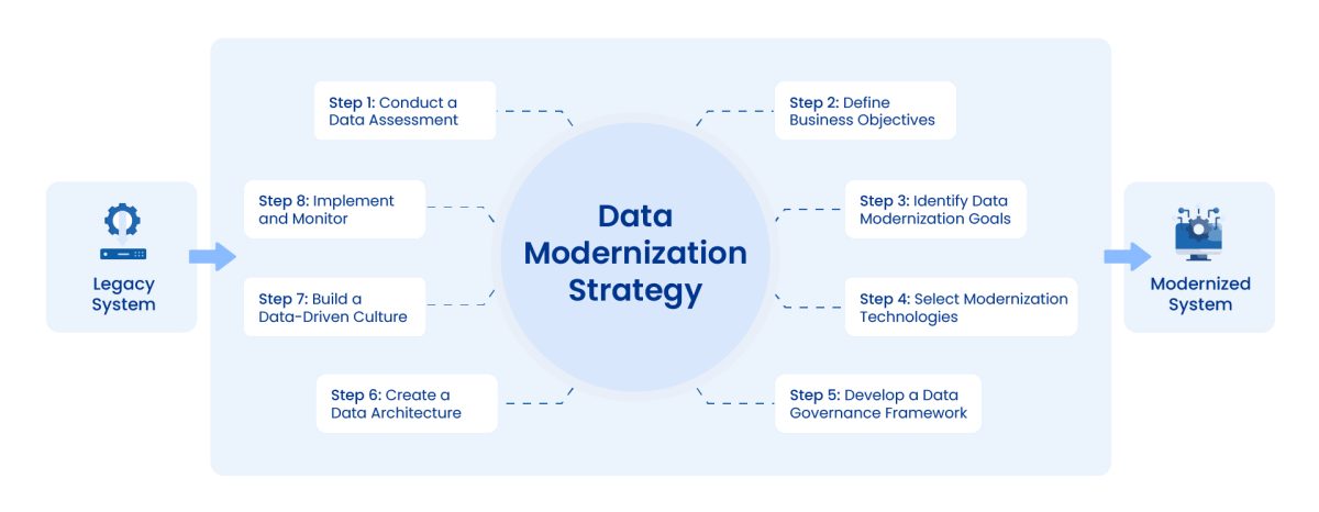 What is Data Modernization? A Complete Guide for 2024