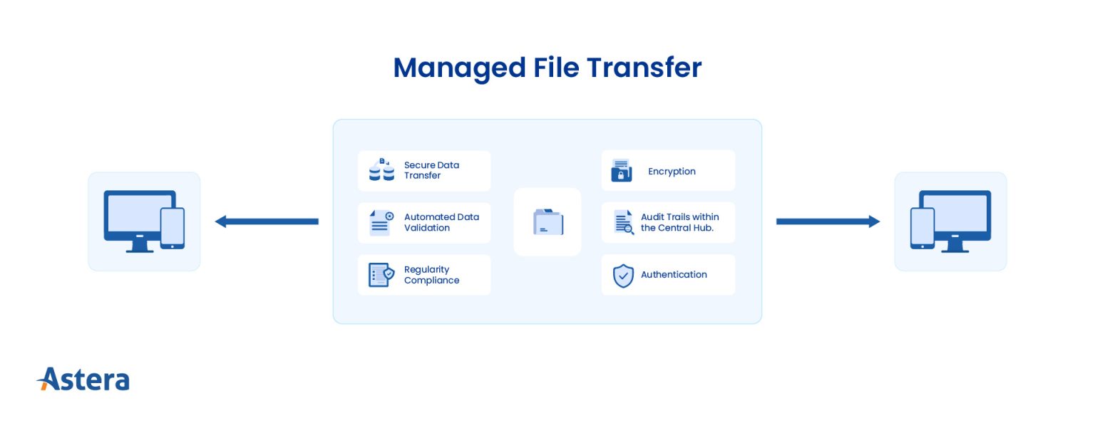 Managed File Transfer in Banking - A Complete Guide | Astera