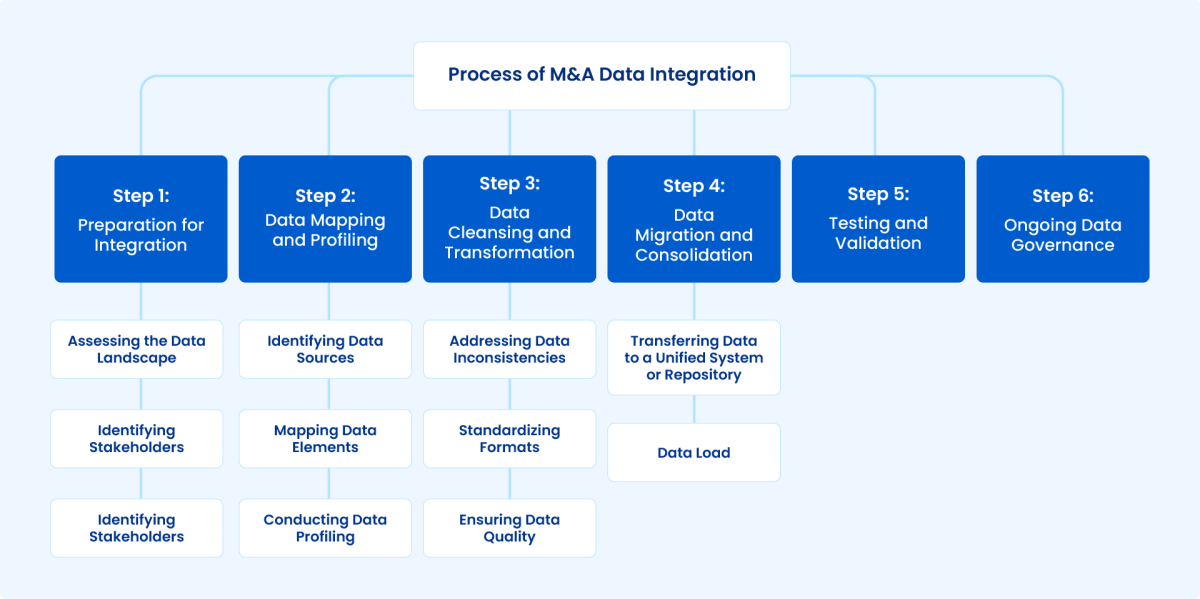 Mastering M&A Data Integration for Success