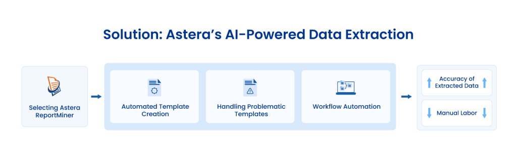 Tackling Layout Variability in Data Extraction Using AI | Astera