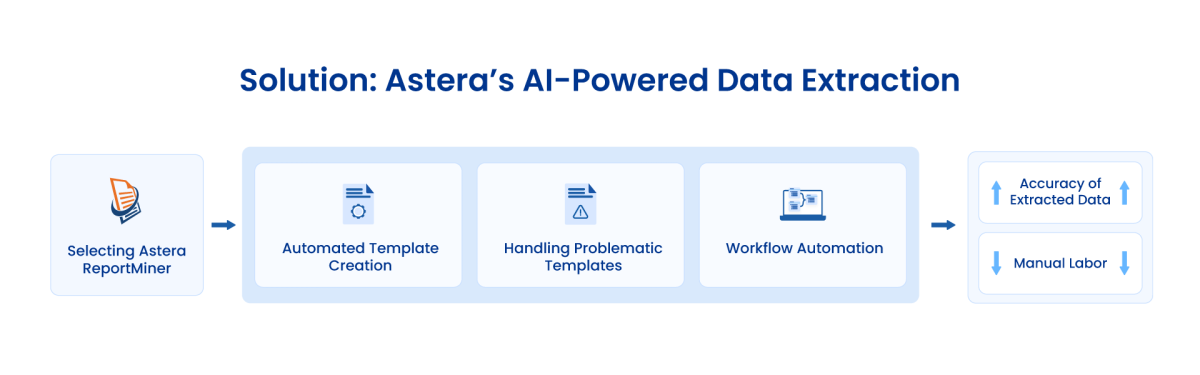 Tackling Layout Variability in Data Extraction Using AI | Astera