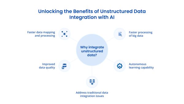 Cracking the Code: How AI is Revolutionizing Unstructured Data Integration | Astera