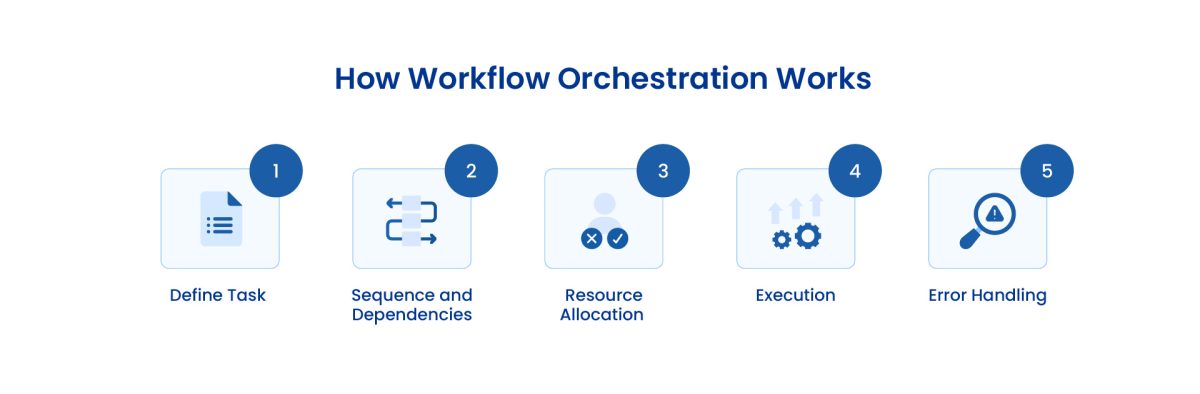 Qu’est-ce que l’orchestration des flux de travail ? Un guide complet ...