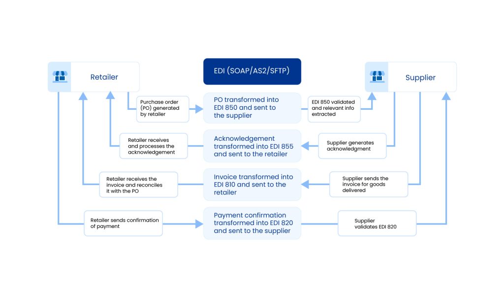 What is EDI? Electronic Data Interchange Guide