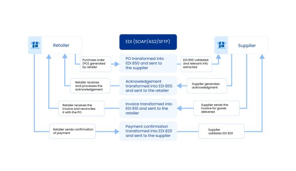 What is EDI? Electronic Data Interchange Guide