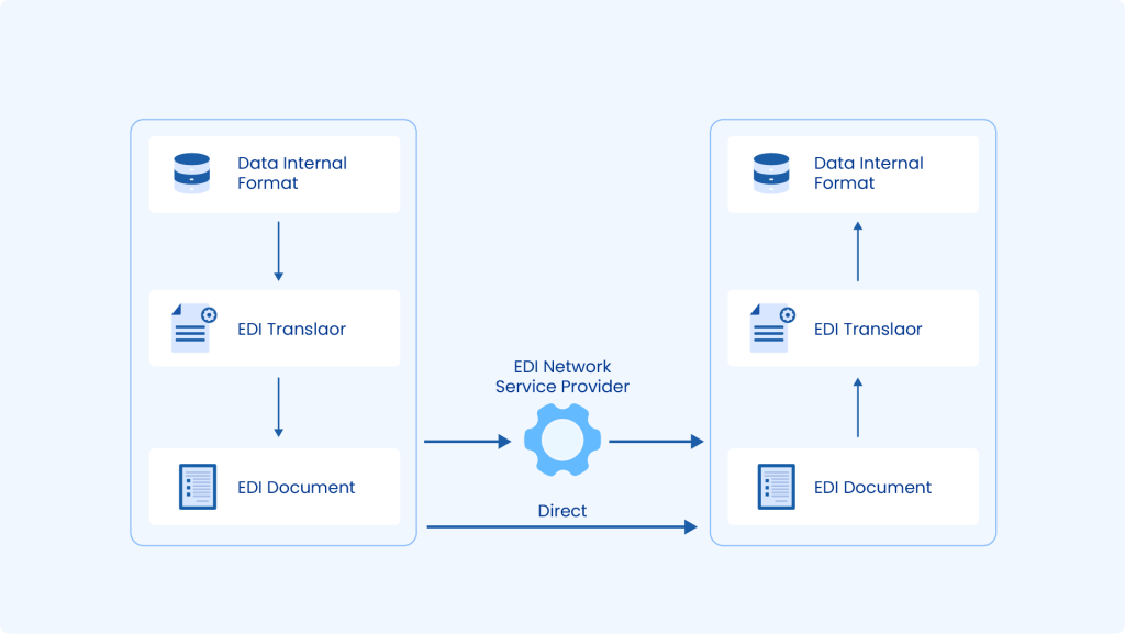 ¿Qué es un documento EDI? Tipos, ventajas y características | Astera