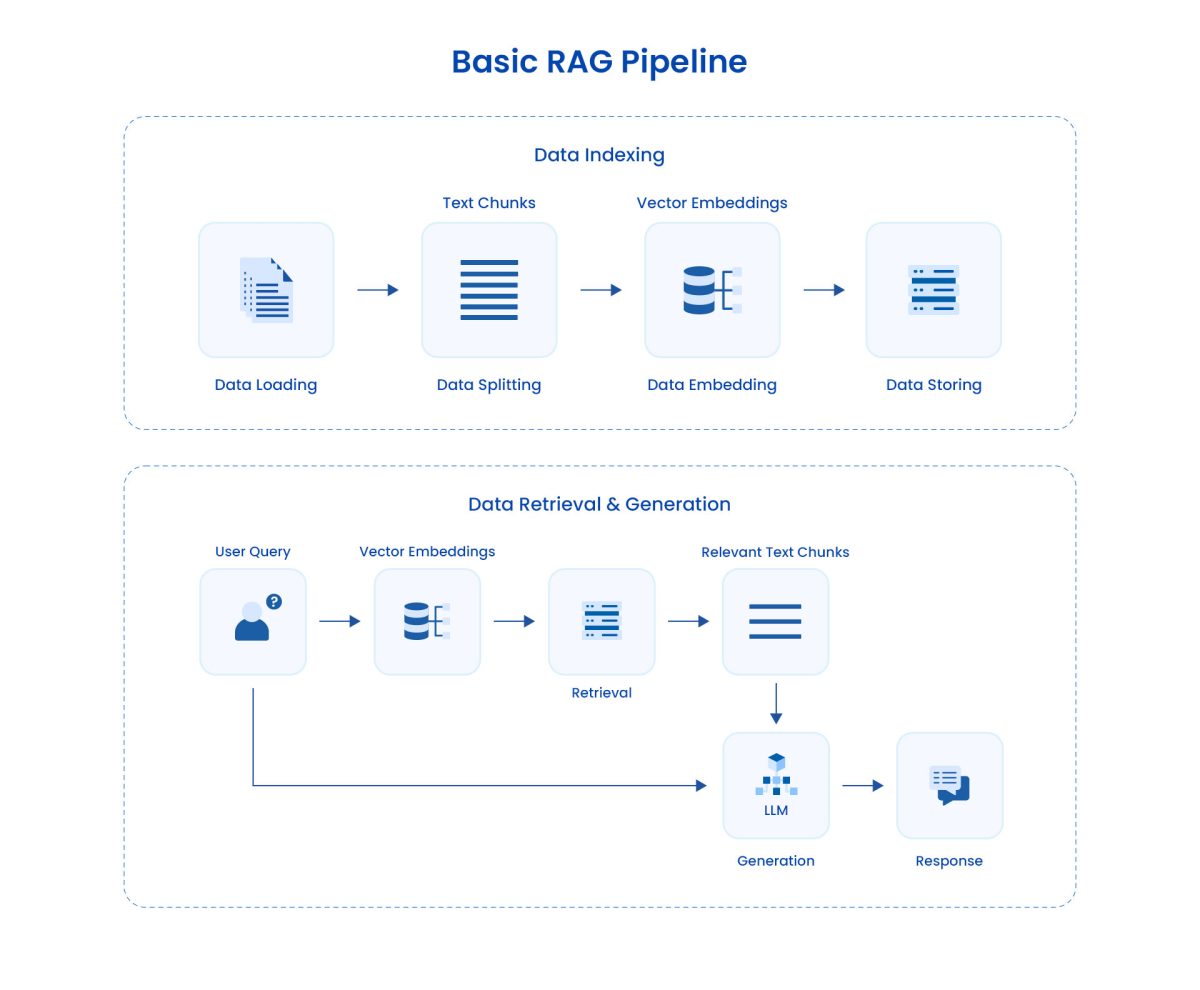 RAG to Research: Data to Insights with RAG Pipeline | Astera
