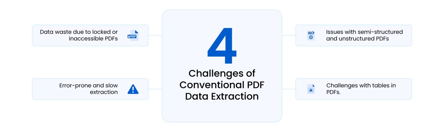 How to Use AI to Extract Data from PDF Files | Astera