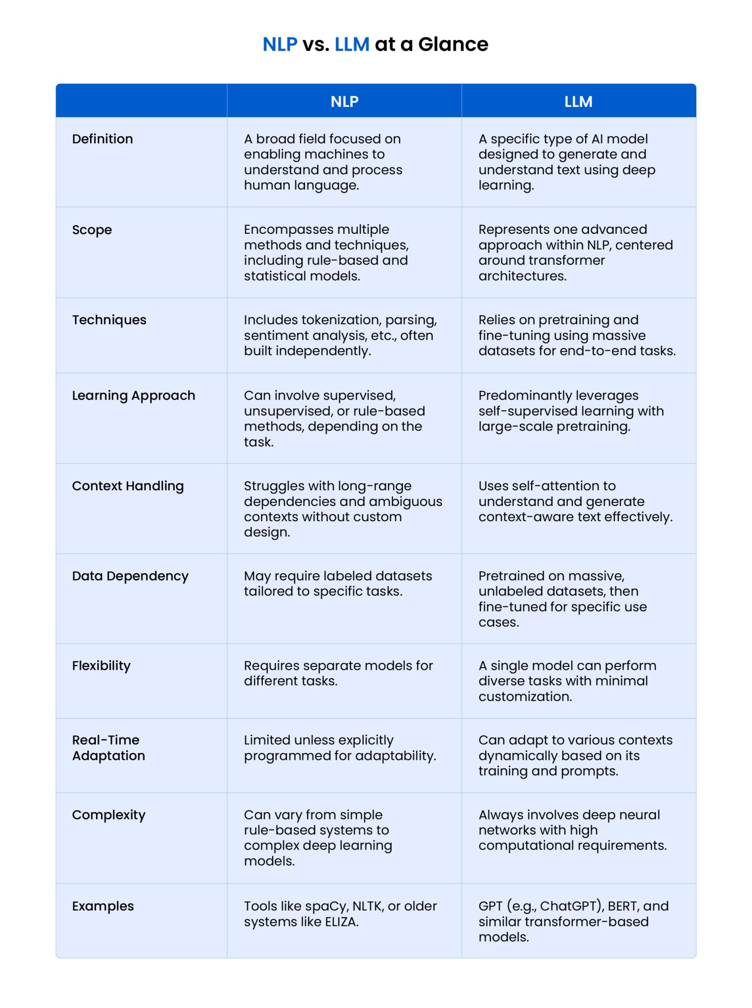 NLP vs. LLM: An In-Depth Comparison | Astera