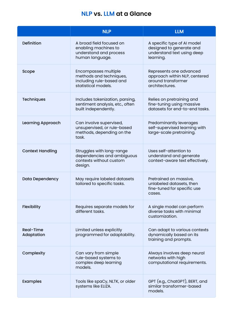 Nlp Vs Llm An In Depth Comparison Astera